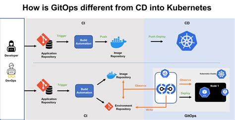 What Is Argo CD The GitOps Tool For Kubernetes