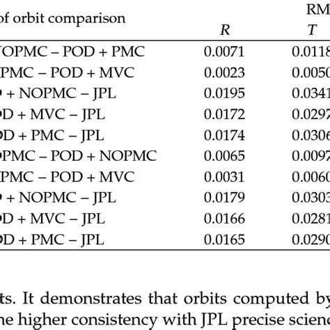 Orbit Comparison Results Of Grace Satellites Download Table