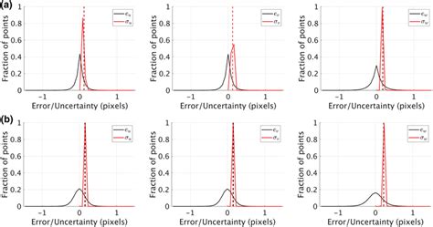 Error And Uncertainty Histogram Comparison For Tracked Velocity Vectors Download Scientific