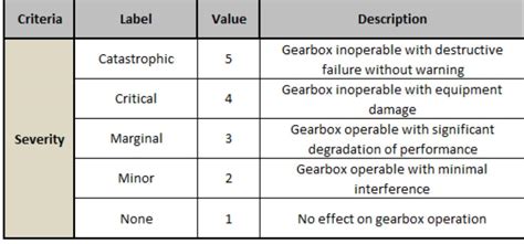 I Severity Scale A Severity Severity Is The Measure Of