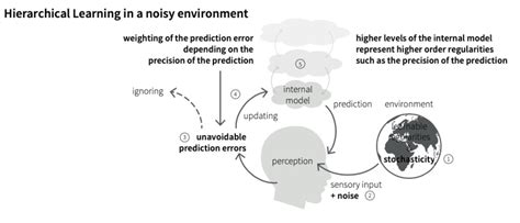 Theory The Bayesian Brain Hypothesis Explained Addspeaker