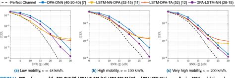 Figure 14 From Low Complexity Lstm Nn Based Receiver For Vehicular