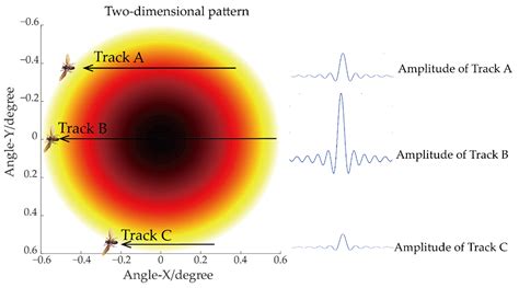 Insect Migration Flux Estimation Based On Statistical Hypothesis For Entomological Radar