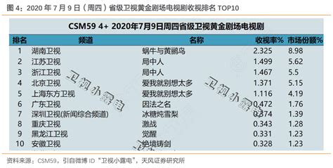 2020年7月9日（周四）省级卫视黄金剧场电视剧收视排名top10行行查行业研究数据库