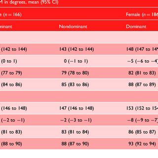 Normative Values For Elbow Range Of Motion ROM By Sex Download Scientific Diagram