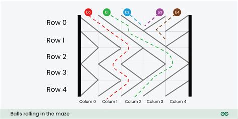 Balls Rolling In The Maze Geeksforgeeks Balls Rolling In The Maze Geeksforgeeks