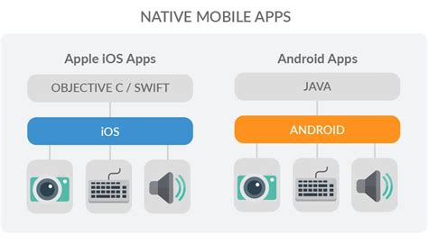 Native And Hybrid Apps Whats The Difference T Inc Dallas
