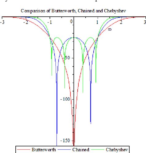Figure 4 From Design And Synthesis Of Parallel Connected Chained Function Filter Semantic Scholar