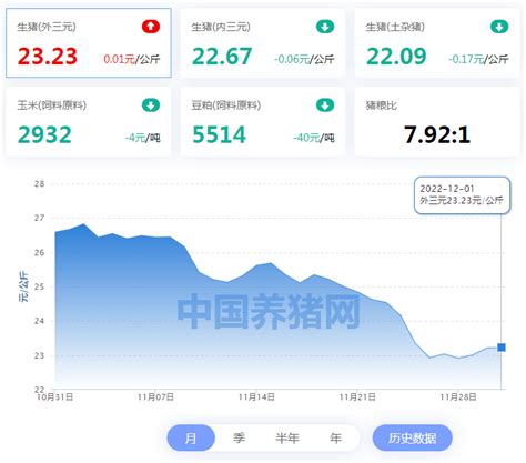 月 日猪价三连涨十二月开门红猪价涨跌互现 中国 生猪 文章