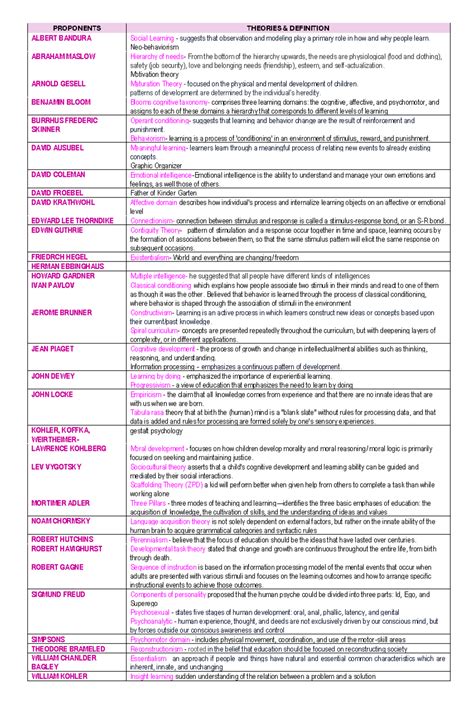 Proponents And Theories Proponents Theories And Definition Albert