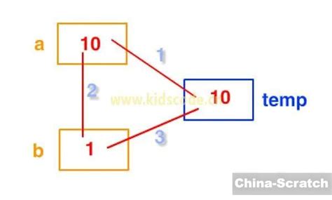 Scratch少儿编程基础练习 变量交换 Scratch少儿编程网