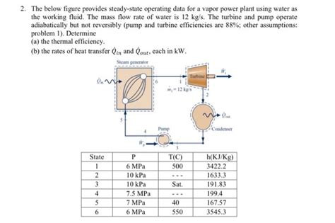 Solved 2 The Below Figure Provides Steady State Operating Chegg