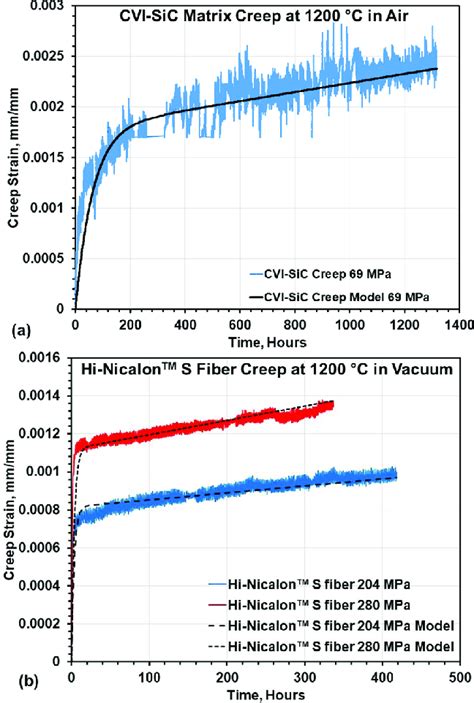 A Cvi Sic Specimen Creep Curve At 1200 °c In Air Under A Stress Of 69