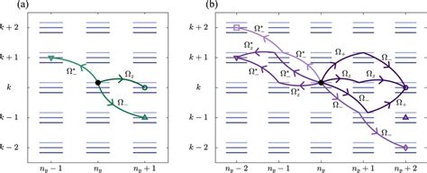 Paths Of A First And B Second Order Transitions Of Atoms Dressed Download Scientific