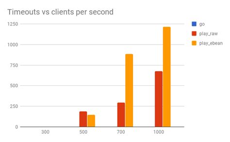 Rest Api Performance Comparison Between Golang And Play