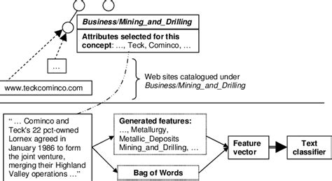Feature Generation Example The Tree And Thus Representing Overly Download Scientific Diagram
