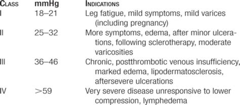 Management Of Edema Flashcards Quizlet