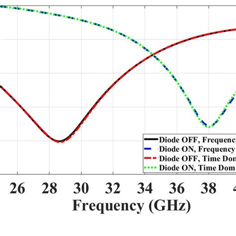 The Simulated S Parameters Of The Proposed Antenna Using Both Time And
