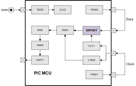 Using The Signal Routing Port For A Shift Register On The PIC18 Q71