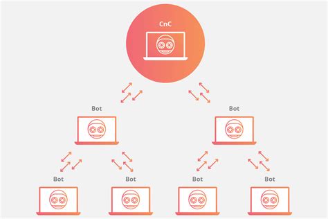 Make Your Own Bot Network