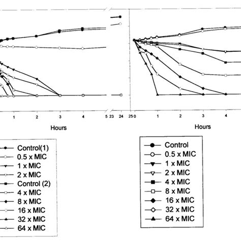 Killing Curves For A Mucoid Strain Of P Aeruginosa 18982 By Colistin
