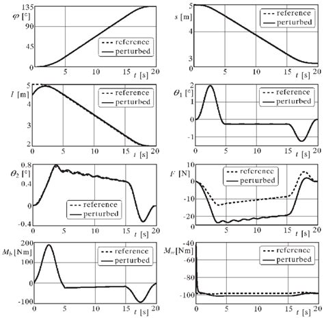 simulation of motion in maneuver 1 perturbed by inconsistent initial