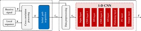 Cnn Based Timing Synchronization For Ofdm Systems Assisted By Initial