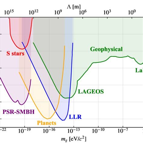 Constraints On The Strength Of The Yukawa Interaction α At 95 C L As