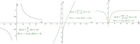 Limits Of Rational Functions Examples And Explanation