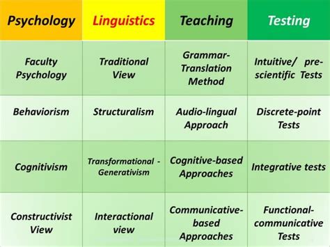 Approaches To Language Testing Ppt Educational Assessment Education