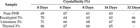 Dsc Crystallinity Second Heating Download Scientific Diagram