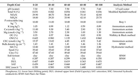Table 1 From Evaluating Apsim And Dssat Ceres Maize Models Under