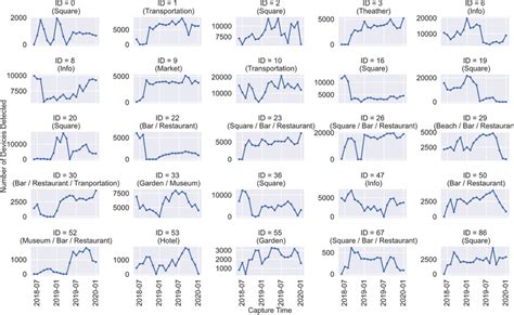 Monthly Average Of Detected Devices Monthly Average Of Daily Number Of Download Scientific
