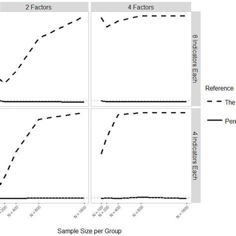 Type I Error Rates For χ 2 And Permutation Test Of Configural
