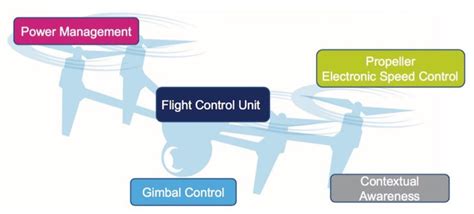 DRONEs STM32 EMCU
