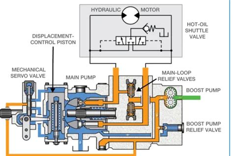 A Basic Hydrostatic Drive System Steve Skinner Martin Cuthbert An Introduction To Practica