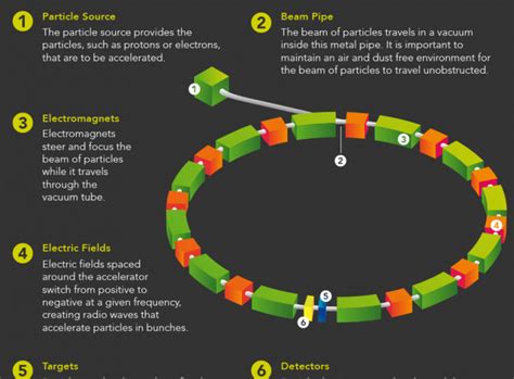 What Happens In A Particle Accelerator Physics Stack Exchange