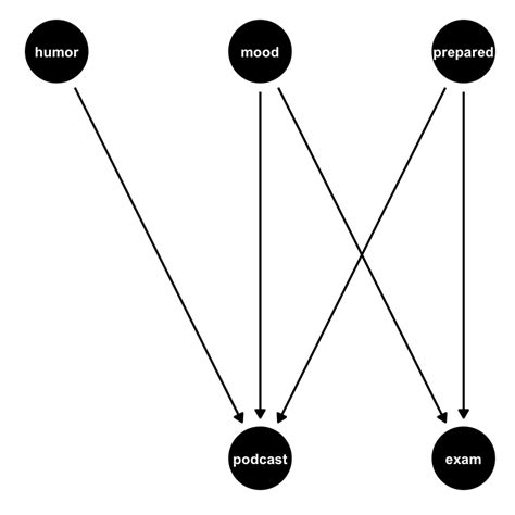 4 Expressing Causal Questions As Dags Causal Inference In R