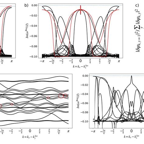 Harper Hofstadter Model Panel A Energy Bands Of The Conservative