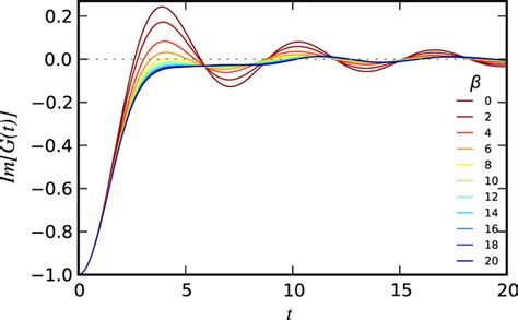 Temporal Greenʼs Function For The Single Impurity Anderson Model 5 Download Scientific