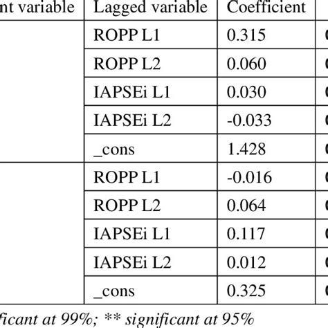 Results Of Vector Autoregression Download Table