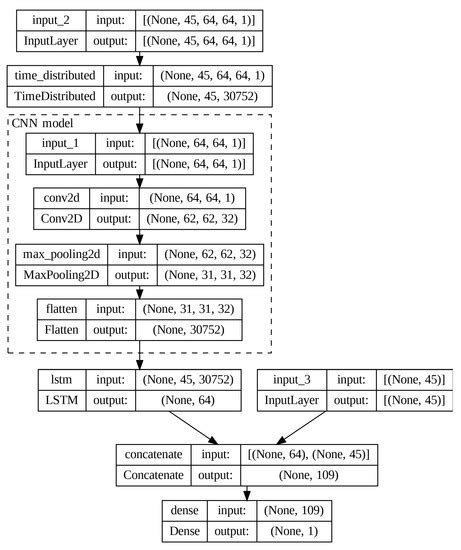 Short Term Photovoltaic Power Plant Output Forecasting Using Sky Images And Deep Learning