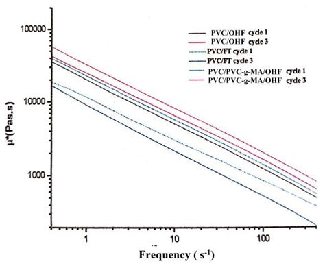 Evolution Of The Complex Viscosity As A Function Of The Frequency Of