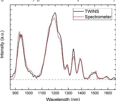 Figure 4 From Linear And Nonlinear Spectroscopy By A Common Path