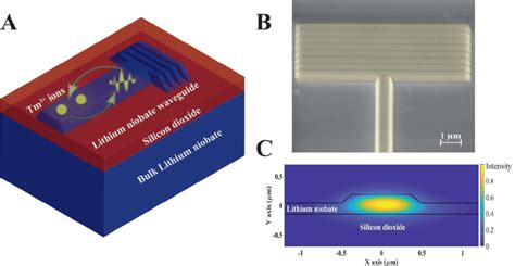A Device Geometry Schematic Of The Cross Section Of A Waveguide Download Scientific Diagram