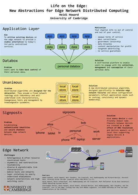 Signposts Read Write Execute