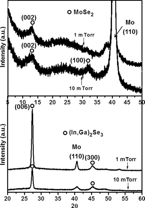 Evolution Of Xrd Patterns Of Mose 2 And Inga 2 Se 3 Films