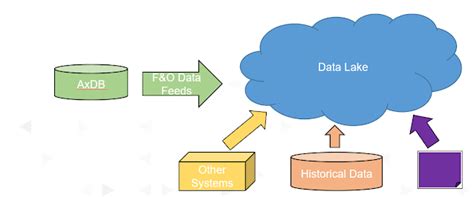 Ax Technical Export D365 Fando Data To Azure Data Lake