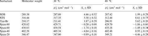 Limiting Partial Molal Volume V O And Limiting Slope S V At 30