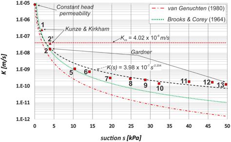 Hydraulic Conductivity Function Along The Drying Path Download